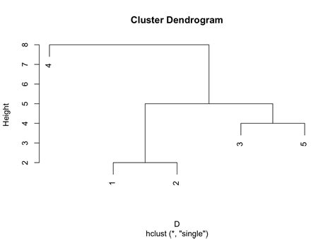 73 Hierarchical Clustering Methods Multivariate Statistics