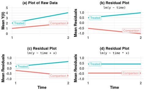 Confounding And Regression Adjustment In Difference In Differences Deepai