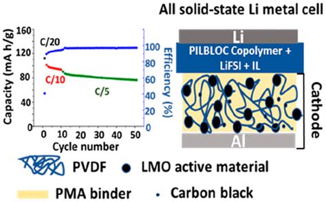 Solid State Li Metallmo Batteries Based On Ternary Triblock Copolymers
