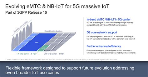 Will NB IoT Survive