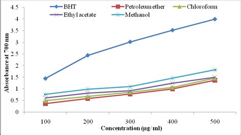 Reducing Power Assay Of Different Solvent Extracts Of S Parasitica