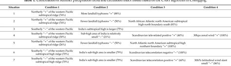 Table 1 From The Application Of A Decision Tree And Stochastic Forest