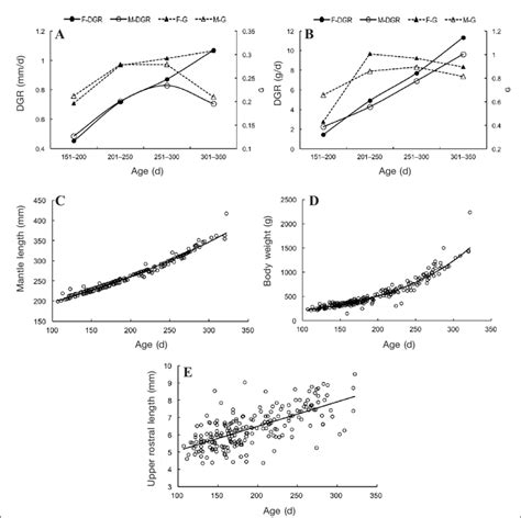 Variation Of Instantaneous Growth Rate G And Absolute Daily Growth