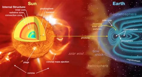 Sun And Space Weather Center For Science Education