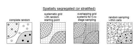 Figure D6 Spatial Sampling Designs That May Be Used To Sample River