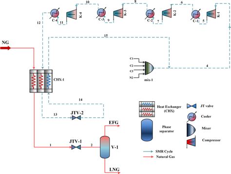 Schematic Representation Of The Process Flow Diagram Of The Smr Lng Download Scientific