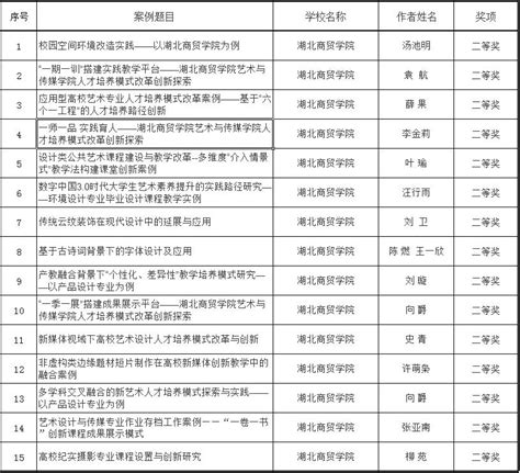 艺术与传媒学院在湖北省第七届大学生艺术节高校美育改革创新案例评选再传捷报 湖北商贸学院艺术与传媒学院