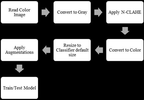 Experiment Pipeline For Preprocessing And Classification Download Scientific Diagram