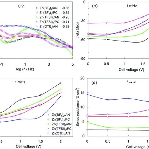 impedance imaginary part vs ac frequency plots a phase angle b
