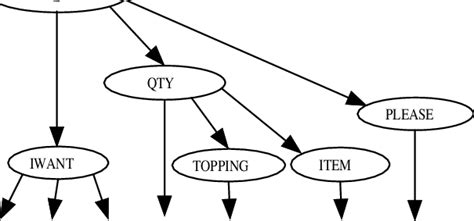 Right Branching Parse Tree Download Scientific Diagram