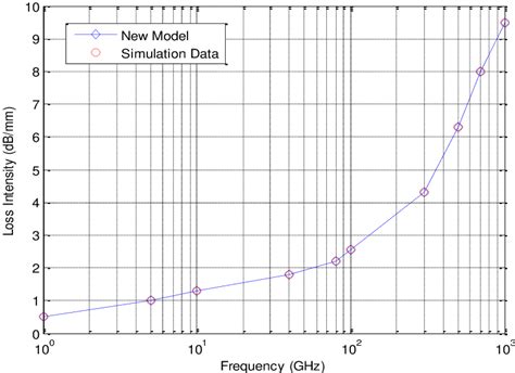 model against em simulation data download scientific diagram