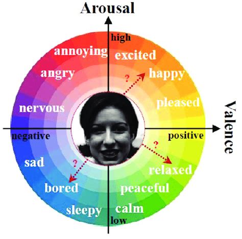 1 The Valence Arousal V A Space For Emotion Analysis Illustration