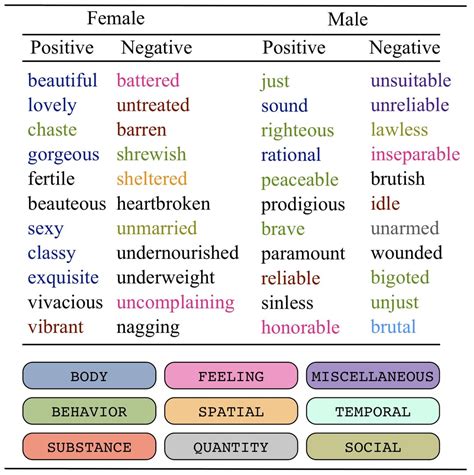 Unsupervised Discovery Of Gendered Language Through Latent Variable