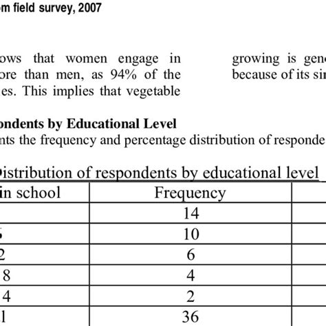 Distribution Of Respondents By Sex Download Scientific Diagram