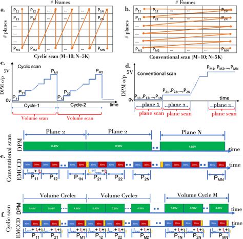 Volume Scanning Schemes A Cyclic Scanning B Conventional Scanning