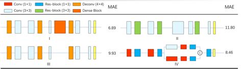 The Validity Of Normal Regression Network Structures To Prevent The