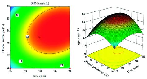 A Three Dimensional 3d Surface Plot Depicting The Effect Of