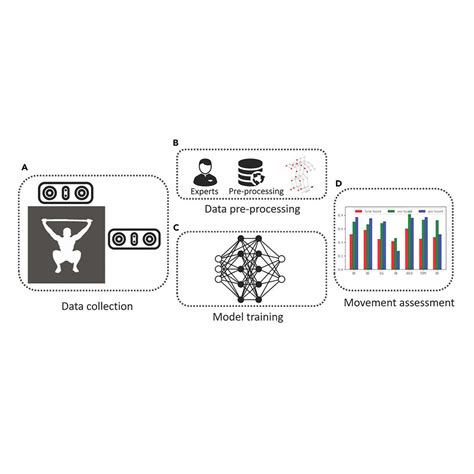Markerless Vision Based Functional Movement Screening Movements Evaluation With Deep Neural