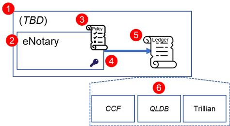 Terminology Registry Transparency Service Issue Ietf Wg Scitt Draft Ietf Scitt