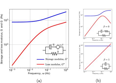 Figure S10 Storage And Loss Moduli Of The Fractional Model Shown In Download Scientific