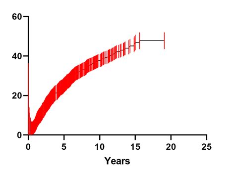 Graph Tip Showing Error Or Confidence Envelope Faq 1404 Graphpad