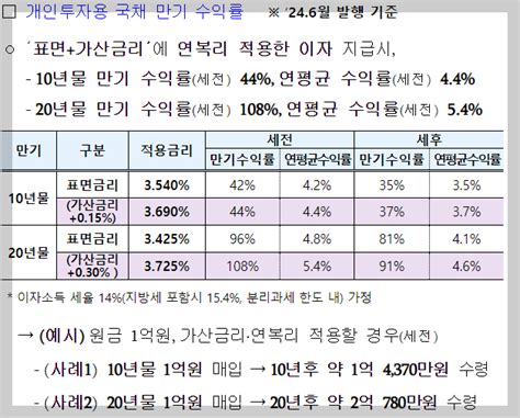 만기에 두배로 돌려받는 개인투자용 국채 미래에셋 청약방법 장단점