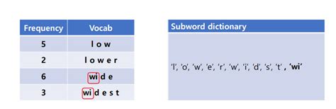 Nlp Subword Tokenization Method