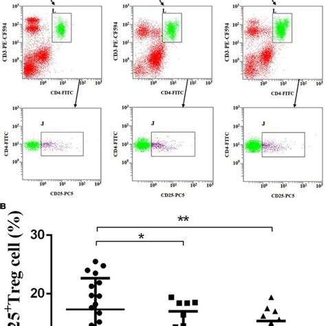 Different Expression Of Treg Functional Subsets In Peripheral Blood