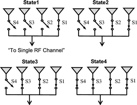Figure 1 From Aperture Distribution Reconstruction Of Phased Array Antenna With Single Rf