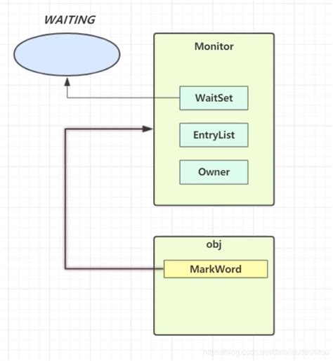 Synchronized关键字及waitnotifynotifyall详解synchronized和wait Csdn博客