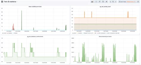 Monitoring Database Performance Using Grafana Graphite Service