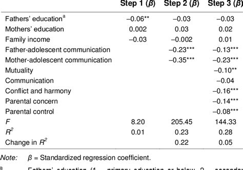 Hierarchical Multiple Regression Analysis For The Prediction Of