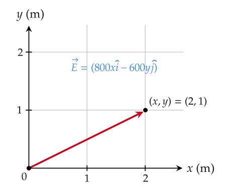 The Electric Field In A Region Of Space Is Vec{e} 800 X Quizlet