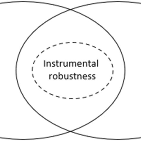 The Relationship Between Three Kinds Of Robustness Download Scientific Diagram