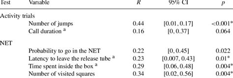 Repeatability R And Confidence Intervals CI Of The Behaviours Download Scientific Diagram
