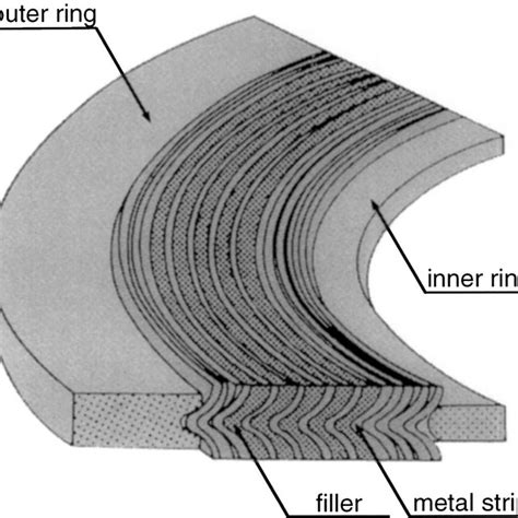 PDF Finite Element Simulation Of Bolt Up Process Of Pipe Flange Connections With Spiral Wound