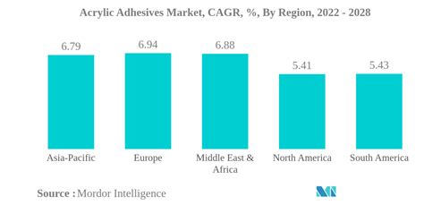 아크릴 접착제 시장 규모 및 점유율 분석 산업 연구 보고서 성장 동향