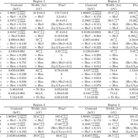 Best Fit Gaussian Parameters Download Table