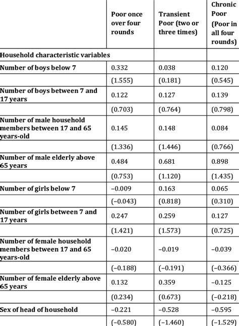 Determinants Of Poverty Transition Multinomial Logit Estimates Download Scientific Diagram
