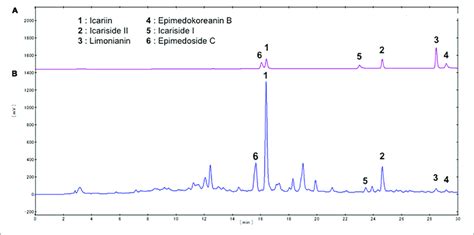 Hplc Profile Of Compounds Contained In Epimedii Herba A Hplc
