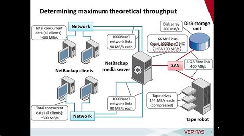Improving Netbackup Performance Youtube