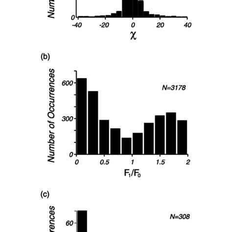 The Rectification Model Generates A Bimodal Distribution Of F 1 F 0 Download Scientific