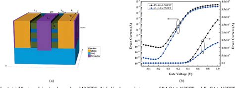 Figure 1 From Dc And Rf Performance Analysis Of Junctionless Gate All Around Nanosheet Mosfet