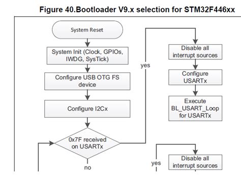 Bootloader Uart Selection Stmicroelectronics Community