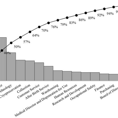 Pareto Distribution Of Identified Risks Divided By Sectors Data Download Scientific Diagram