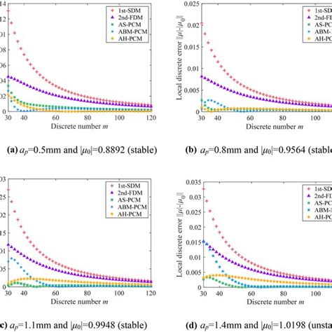 Computing Time Comparisons Of The 1st Sdm The 2nd Fdm And The Pcms Download Scientific Diagram