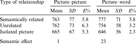 Average Naming Latencies Mean Standard Deviations Sd And Error Download Table