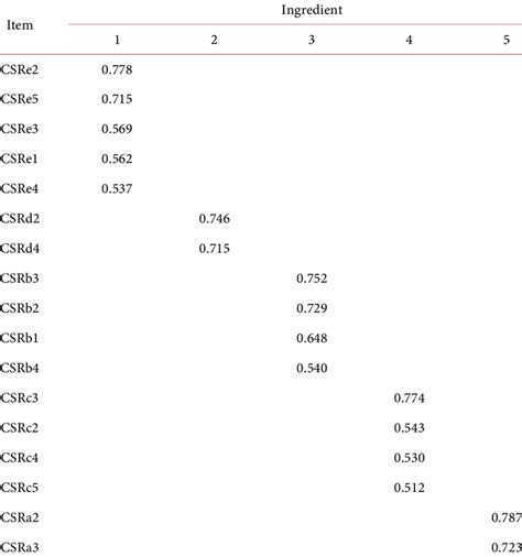 Csr Rotation Component Matrix Download Scientific Diagram