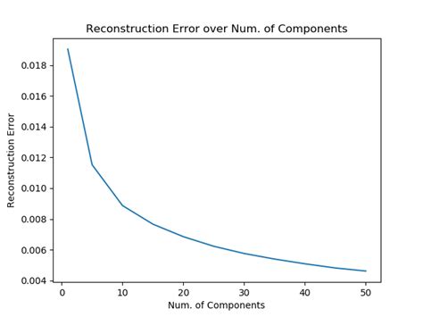 Face Image Recognition Compression And Discrimination By Pca C