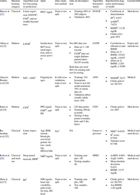 Artificial Intelligence Related Features Of Wearable Devices For Download Scientific Diagram
